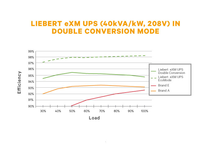 Liebert EXM Modular UPSs | Vertiv Backup Power Supplies