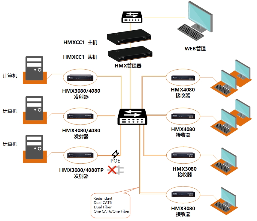 Avocent® HMX分布式 | 高性能KVM系统|Vertiv